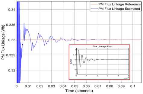 Energies Free Full Text Virtual Sensor Using A Super Twisting Algorithm Based Uniform Robust