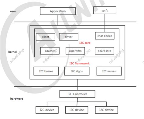 android i2c 驱动 李晓刚的博客 lxg blog