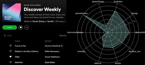 Discovering Your Music Taste With Python And Spotify Api By Kessie