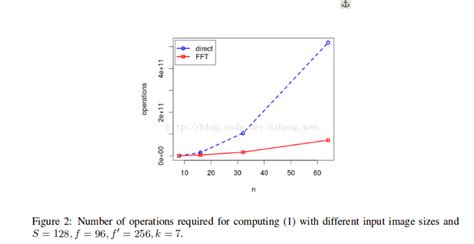 图像卷积的fft实现验证（python）图像卷积fft Csdn博客