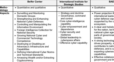 Comparative Assessment Of Cyber Power Download Scientific Diagram