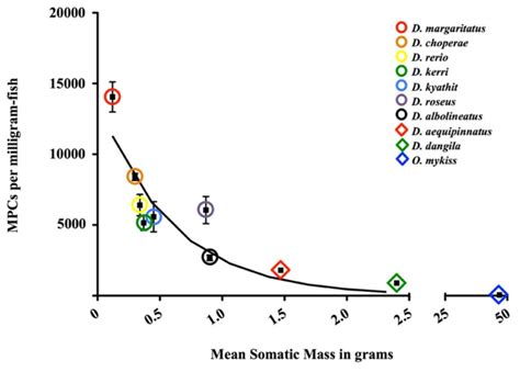 Total Number Of Myogenic Precursor Cells Mpcs Isolated From Select