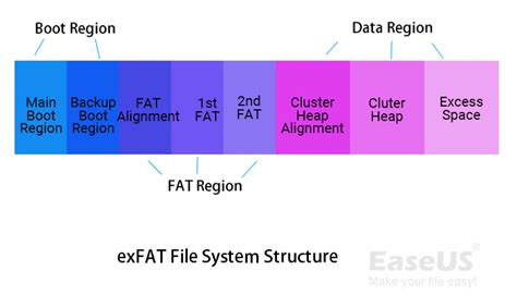 File System Overview NTFS FAT32 ExFAT Or EXT2 3 4 Which File