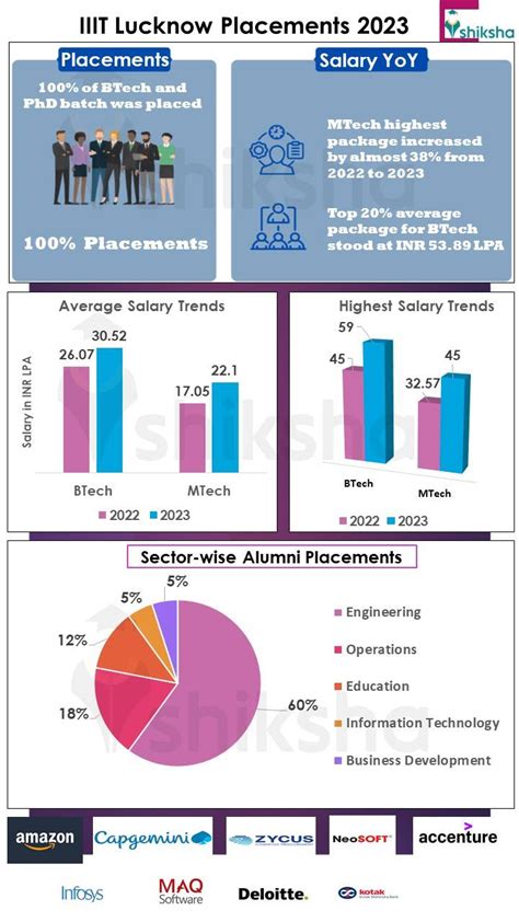 Iiit Lucknow Placements 2023 Highest Package Average Package Top
