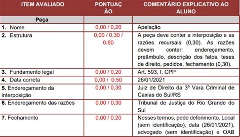 Oab 2ª Fase Você Está Por Dentro Dos Critérios De Avaliação Peo