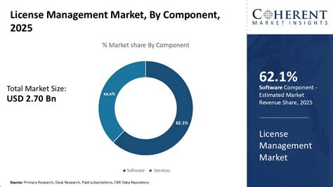 License Management Market Size And Yoy Growth Rate 2025 2032