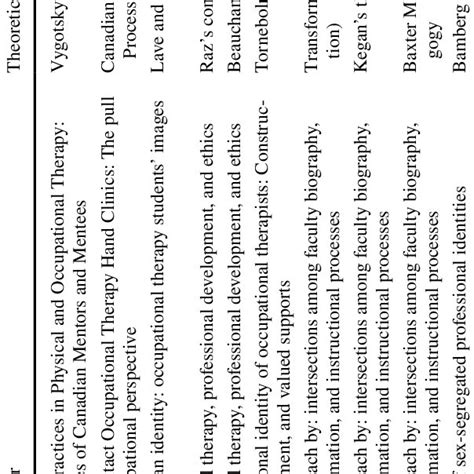 Examples Of Theoretical Frameworks Used In Papers Download Scientific Diagram