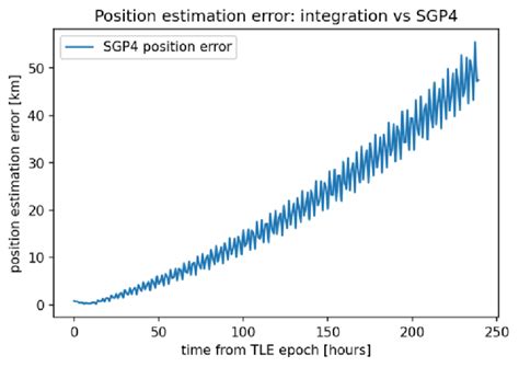 Position Estimation Error Using Sgp4 Analytical Solution Wrt