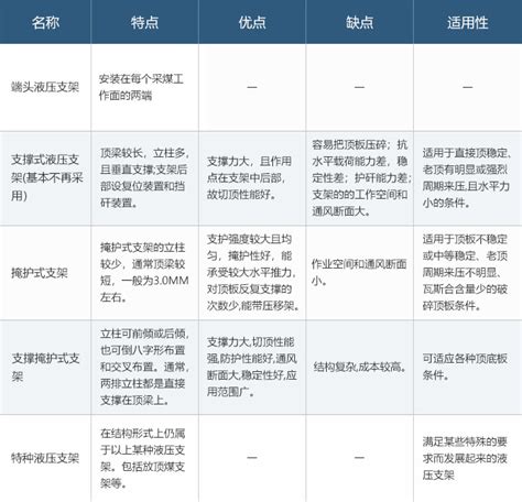 煤矿液压支架种类型号参数详解 哔哩哔哩