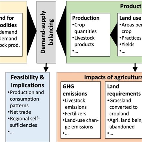 Schematic Illustration Of The Scope Of Agricultural Land Use Modelling Download Scientific