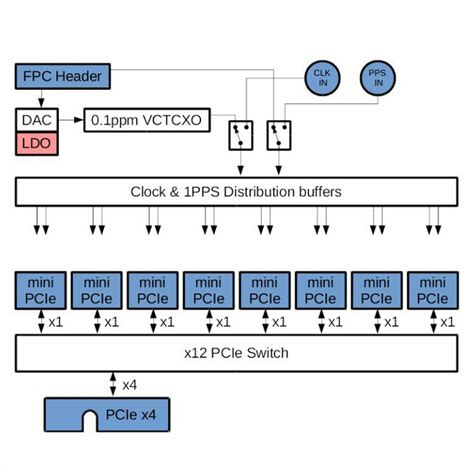 Xtrx Cs Version Software Defined Radio High Performance Mini Pcie Adapter Board Sdr For Fairwave