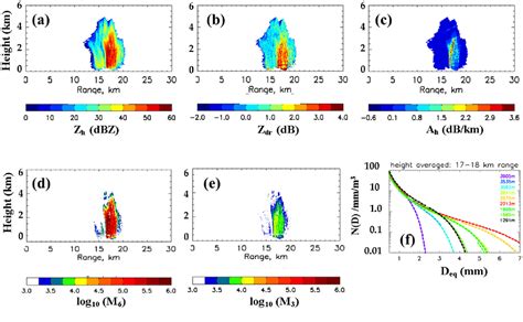 Figure 1 From The Retrieval Of Drop Size Distribution Parameters Using