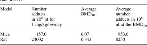 Table Iv From Quantitative Comparison Between In Vivo Dna Adduct