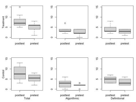 Boxplots Of Within Group Performances In The Post Test And Pretest Download Scientific Diagram