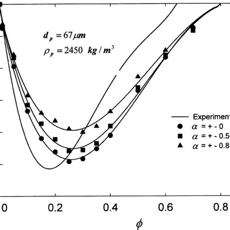 Drift Flux Density Function Plot Experimental Vs Discrete Model