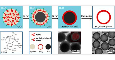 A Facile One Step Approach Toward Polymer Sio2 Core Shell Nanoparticles Via A Surfactant Free