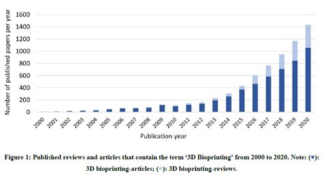 Advances And Challenges In Three Dimensional Bioprinting Strategies