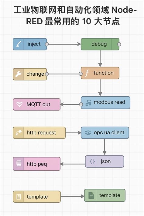 工业物联网和自动化领域 Node Red 最常用的 10 大节点，你用过几个？ 金鸽牛 博客园