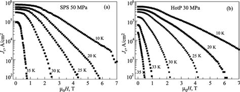 Dependences Of The Critical Current Density J C On The Magnetic Field L Download Scientific