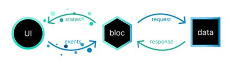 Gerência De Estado Bloc E Cubit No Flutter Marcos Rangel Dio