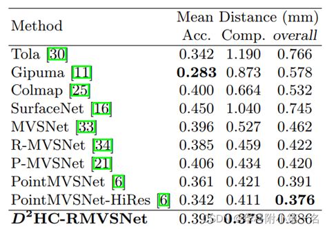 【论文简述】dense Hybrid Recurrent Multi View Stereo Netwith Dynamic