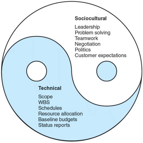 Chapter 1 Project Management Flashcards Quizlet