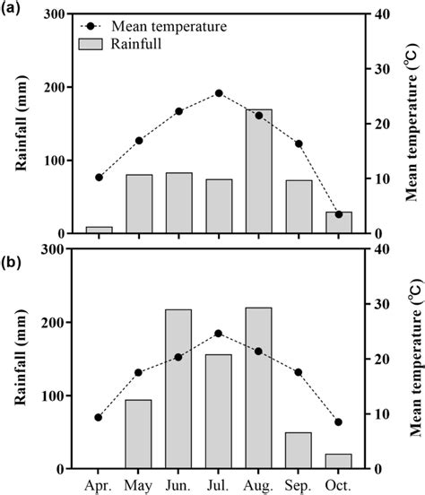 Rainfall And Monthly Mean Temperature Recorded During Maize Growing