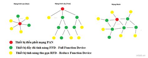 Zigbee Là Gì
