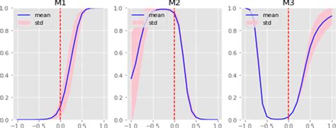 Mapping From The Gram Matrixs Entries Cij To The Attention Matrixs