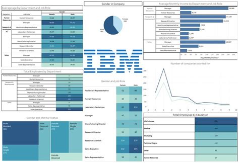 hir shah on linkedin tableau datavisualization dataanalytics ibm