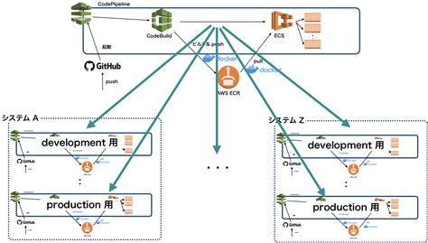 Terraform を使った Infrastructure As Code 実践でインフラを簡単に横展開する スペースマーケットブログ
