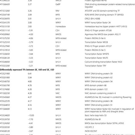 Top Most Differentially Expressed Tf Encoding Genes Detected Between