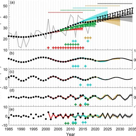A Tidal Record Meaning Tidal Maxima And Minima Measured At The