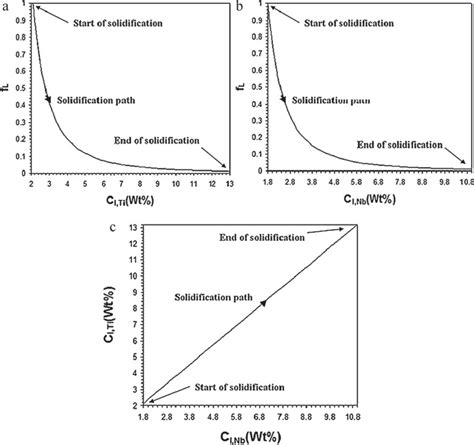 The Solidification Path And The Relation Between The Concentration Of