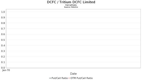 B Riley Securities Downgrades Tritium Dcfc Dcfc