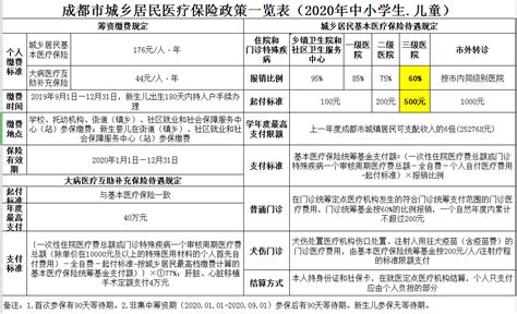 成都市医疗保险政策一览表 四川现代医院 三级甲等综合医院