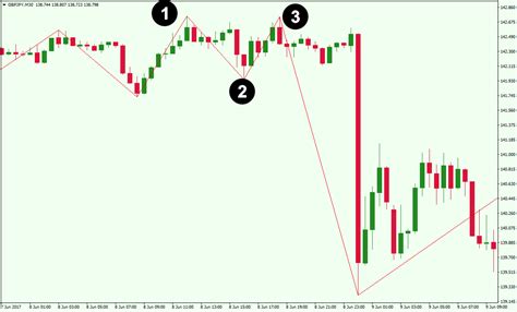 Zig Zag Indicator Helps Filter Out Market Noise Forex Training Group