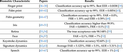 Biometric Authentication Methods Download Table