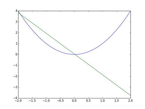 Python Secant Line Too Long Trying Not To Use Y Limits Stack Overflow