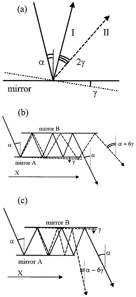 Angle Amplification Principle A Effect Of A Rotating Mirror B Download Scientific Diagram