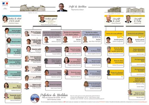 L organigramme de la préfecture et des sous