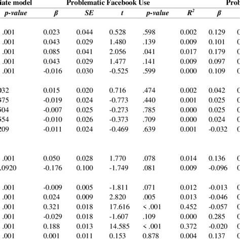 Regression Coefficients And Statistics Download Scientific Diagram