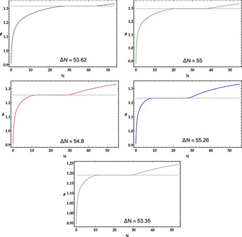 Evolution Of The Scalar Field φ As A Function Of E Fold Number N For