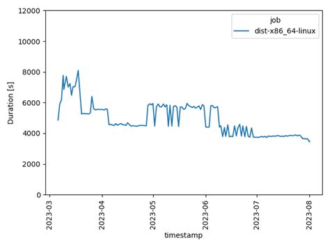 How To Improve Rust Compilers Ci In 2023 Kobzols Blog