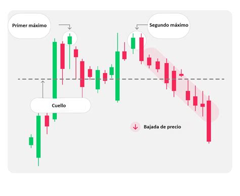 Doble Techo Cómo Operar Con Este Patrón Gráfico