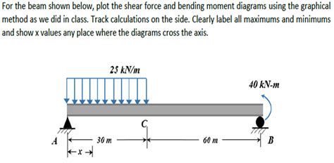 Solved For The Beam Shown Below Plot The Shear Force And Chegg