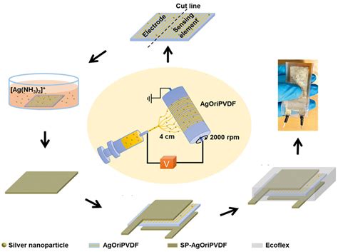 Molecules Free Full Text Advancements In Flexible Nanogenerators