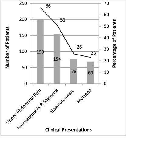 Presenting Symptoms In Patients With Acute Ugi Bleeding N 301 Download Scientific Diagram