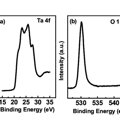 A Key Process Flow Of Strained SiGe TaOx Ta RRAM Device B TEM Download Scientific Diagram