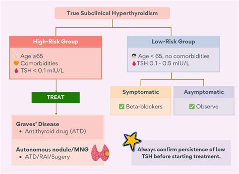 Hyperthyroidism Gp Companion